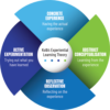 Understanding Kolb’s Experiential Learning Styles - Bright Pathway