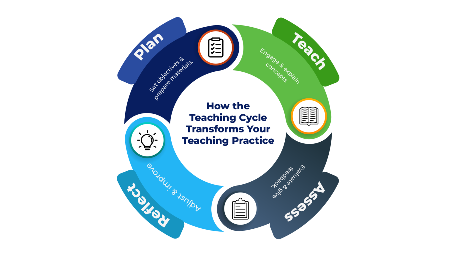 How The Teaching Cycle Transforms Your Teaching Practice Bright Pathway