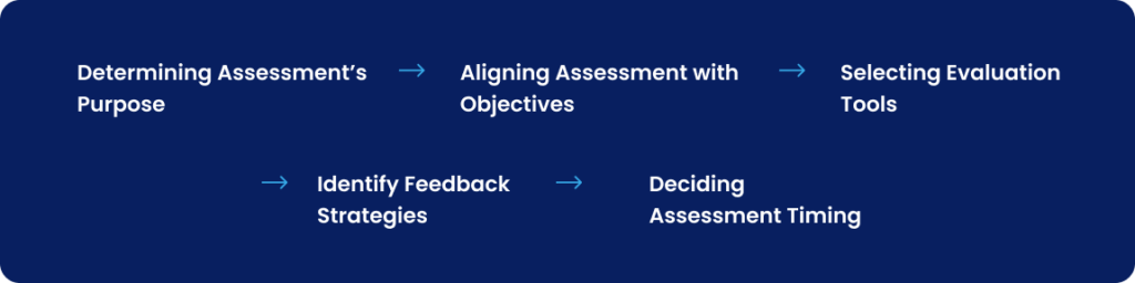 How to Create an Effective Assessment Plan