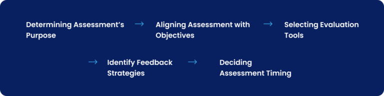 How to Create an Effective Assessment Plan