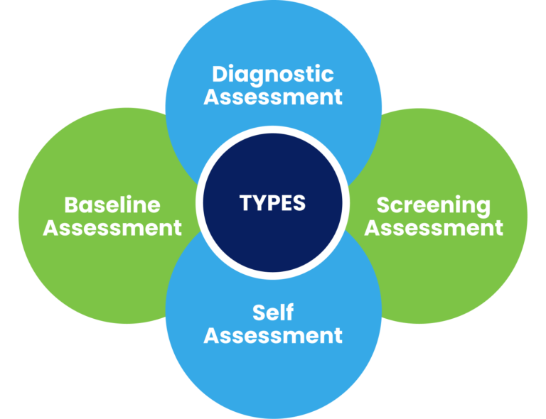 Initial Assessment in Education: Purpose and Types