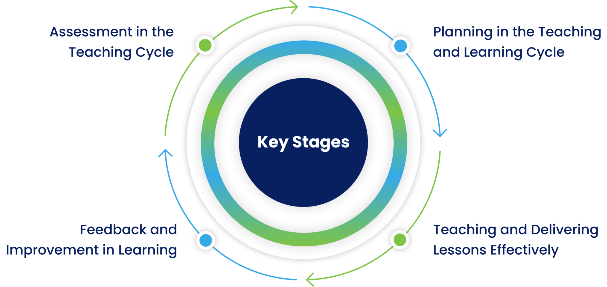 What is the Teaching and Learning Cycle? A Complete Guide for Educators