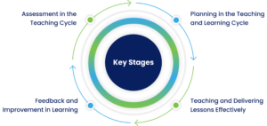 What is the Teaching and Learning Cycle? A Complete Guide for Educators