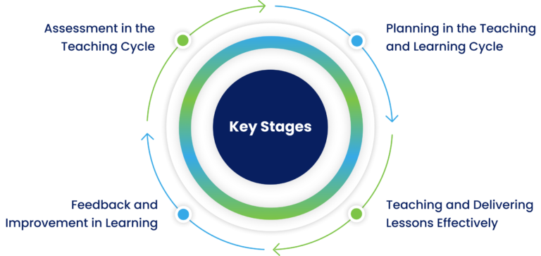 What is the Teaching and Learning Cycle? A Complete Guide for Educators