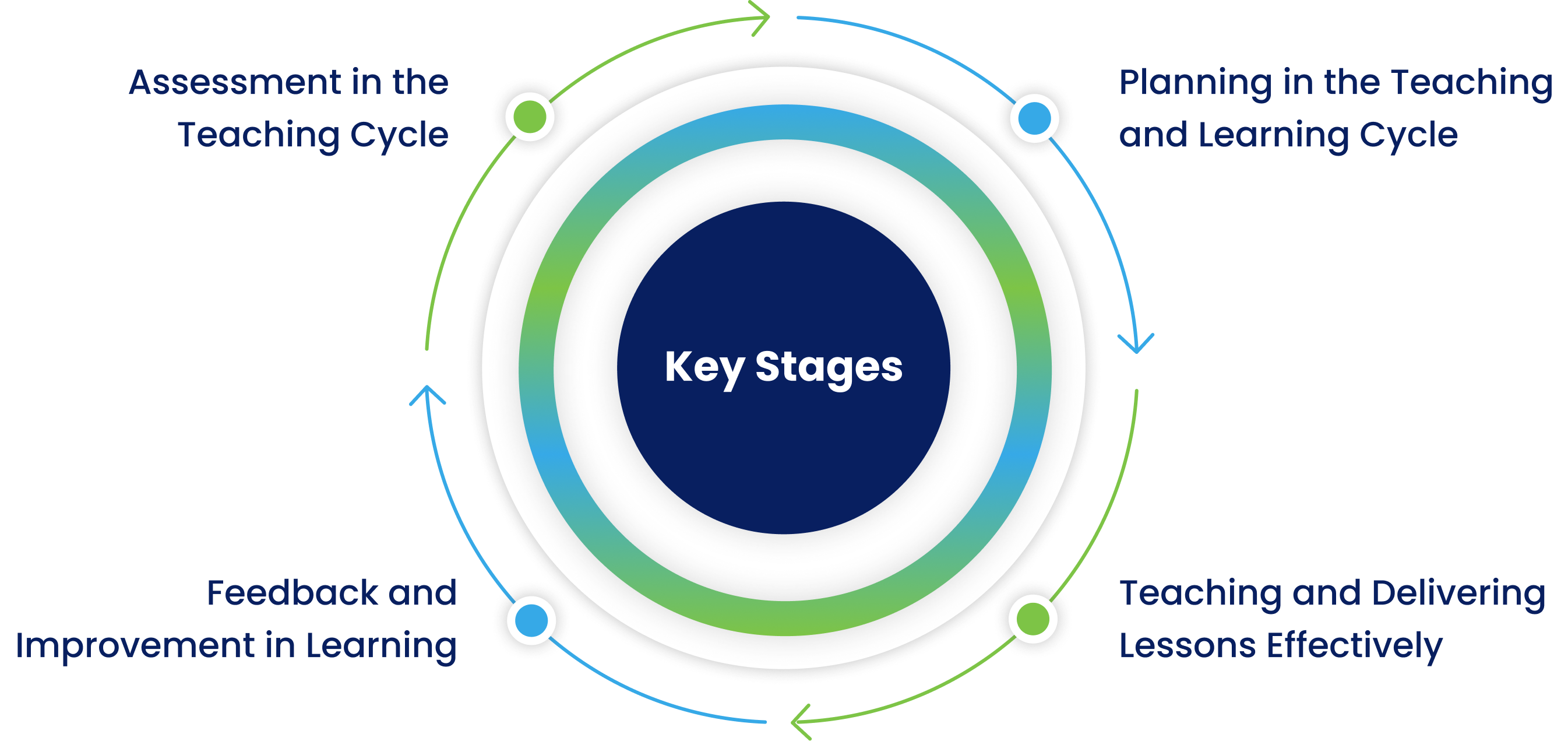 What is the Teaching and Learning Cycle? A Complete Guide for Educators